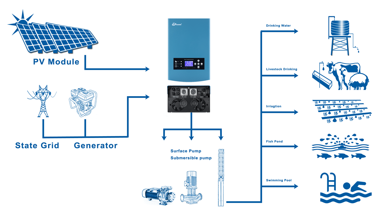 Hybrid solar pump inverter - Hober