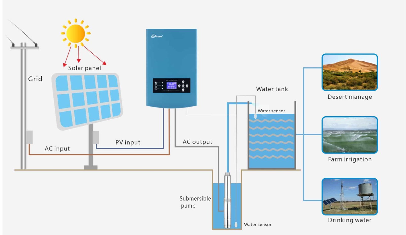 How to Install a Solar Pump Inverter: Step-by-Step Guide for Installers ...